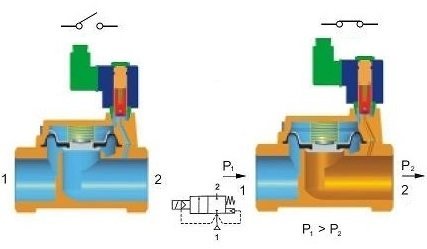 Explore Solenoid Valves - Comprehensive Guide | Solenoid Valve World